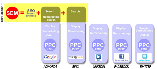Diferencias entre SEO, SEM y PPC - OoscarAbad.com